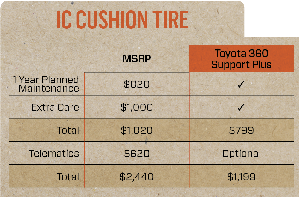 360 Support Plus Pricing